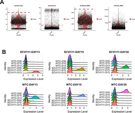 Figures And Data In Combined Lineage Tracing And Scrna Seq Reveals Unexpected First Heart Field
