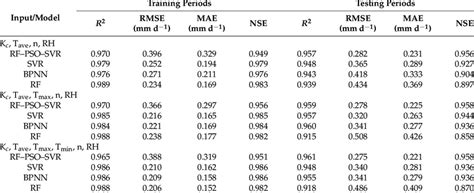 statistical performance of hybrid rf svr pso model standalone svr