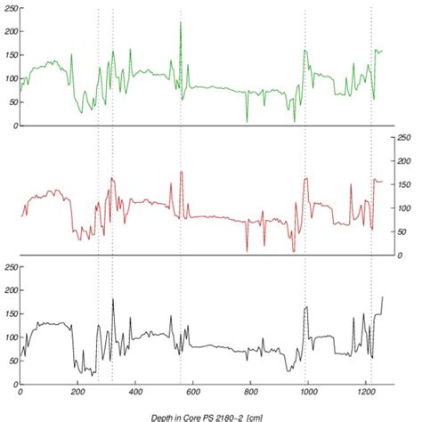 pdf cross recurrence plot based synchronization of time series
