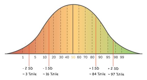 Sat Test Standard Deviation Magoosh Blog Sat