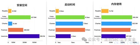 抓包神器，特别是app，android和ios Api调试api测试一站化解决方案，reqable介绍使用 Cn Sec 中文网