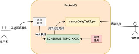 延迟任务的11种实现方式(上)!!延时任务 Csdn博客 延迟任务的11种实现方式(上)!!延时任务 Csdn博客