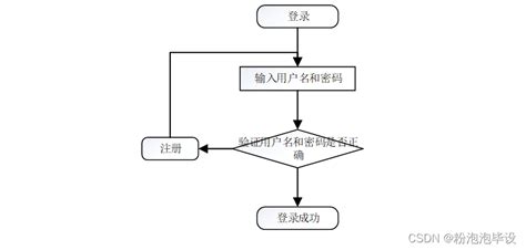 【附源码】python计算机毕业设计某企业的采购管理系统优化设计用python设计采购管理数字化 Csdn博客