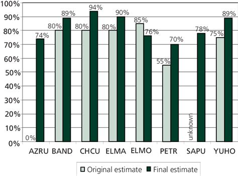 Estimates Of Inventory Completeness Download Scientific Diagram