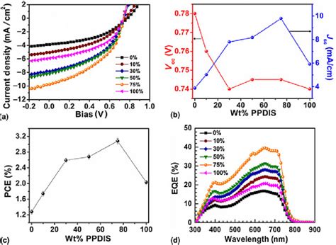 The J V Curves A V Oc And J Sc B Pce C And Eqe Spectra D As Download Scientific