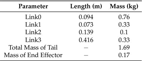 table 1 from design and analysis of a variable inertia spatial robotic
