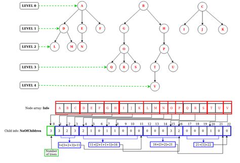 forest data structure representation download scientific diagram