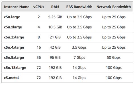 New C5n Instances With 100 Gbps Networking Aws News Blog