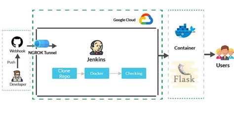 Sanmarg Sandeep Paranjpe On Linkedin Creating A Cicd Pipeline