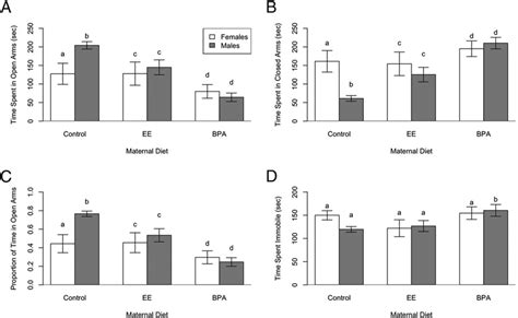 Effects Of Early Developmental Exposure To Bpa And Ee On Exploratory
