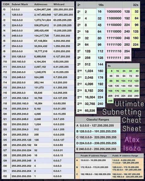 Mahdi Khanlari On Linkedin Ip Ipaddress Ccna Ipsubnetting Network