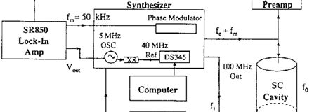 Block Diagram Of The Phase Locked Loop For Our Precision Density Download Scientific Diagram