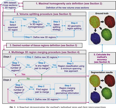 Table 1 From 3d Geometric Split Merge Segmentation Of Brain Mri Datasets Semantic Scholar