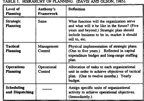 Table 1 From Information Systems Planning Methodologies A Framework For Comparison And