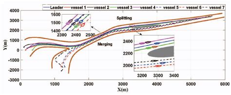 Figure 2 From Hierarchical Elastic Formation Control For Multiple