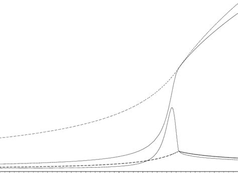 The Evolution Of The Scale Factor A Upper Curve And A ′ Lower Curve
