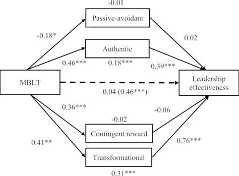 Multiple Mediation Analysis Results Above Or Below The Mediators Are