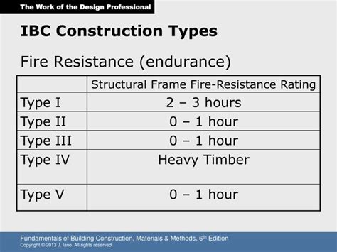 Occupancy Classifications