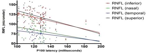 The Regression Plot Between P100 Latency And Rnfl Thickness In In Four