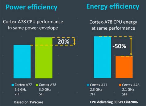 Arm发布cortex A78参数细节arm A78 Dmips Csdn博客