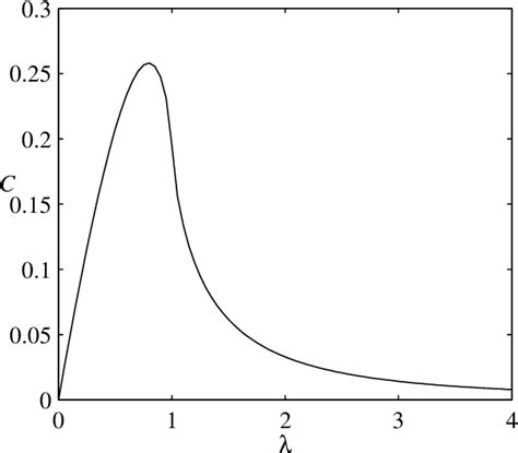 Figure 2 From Entanglement In A Simple Quantum Phase Transition