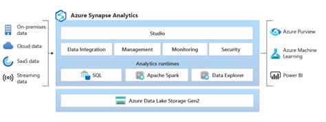 Azure Synapse Power Bi Entegrasyonu Meltem Akçay Ballıeker