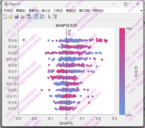 Matlab【独家原创】基于cnnshap可解释性分析的分类预测 多输入单输出cnn Shap Csdn博客