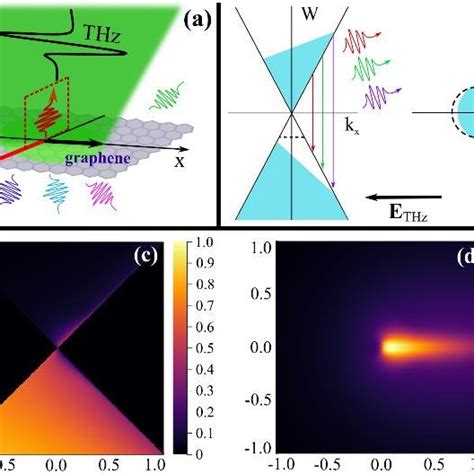 A Geometry Of The Problem B A Sketch Of The Electron Distribution Download Scientific