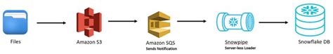 Aws Snowflake Datapipeline Cloudcomputing Bigdata Dataengineering