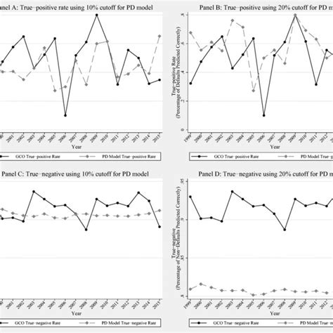 True Positive And True Negative Rates Using A Threshold Classification Download Scientific