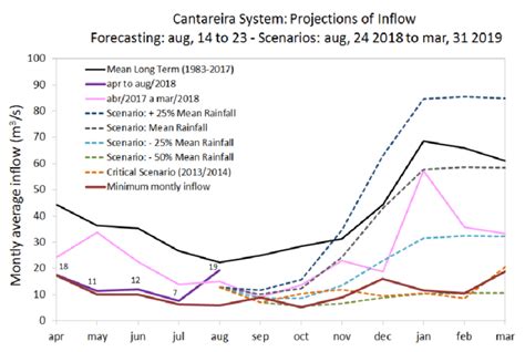 Scheme For Monitoring And Prediction System Of Inflow And Reservoir Download Scientific