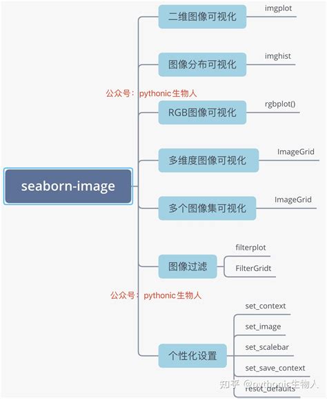 全网首发Python图像可视化新利器Seaborn image保姆级教程 知乎 全网首发Python图像可视化新利器Seaborn image保姆级教程 知乎