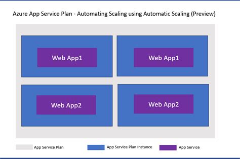 Azure App Service Plan Automating Scaling Using Automatic Scaling