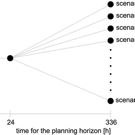 Two Stage Stochastic Scenario Tree Download Scientific Diagram