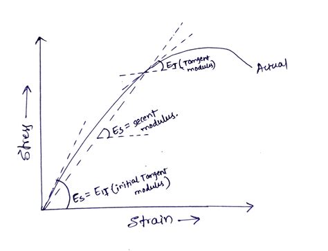 [solved] Use Sketched Graphs To Illustrate How Tangent And Secant Youngs Course Hero