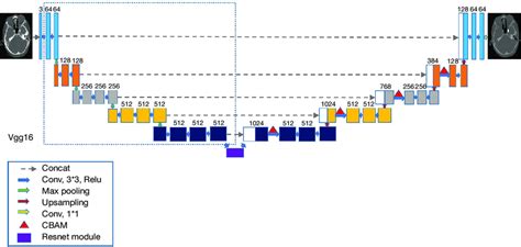 The Architecture Of The Generator Concat Concatenation For 3 Download Scientific Diagram