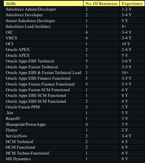 Oracle Microsoft Sap Salesforce Benchresources Oracle Microsoft
