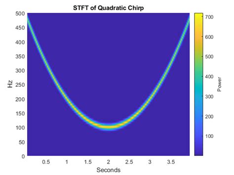 Cwt Based Time Frequency Analysis Matlab And Simulink Example