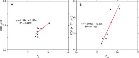 Crossplots Between The D D D M And The Reservoir Parameters Of The