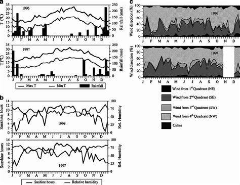 Evolution Of Several Meteorological Variables Using Weekly Values