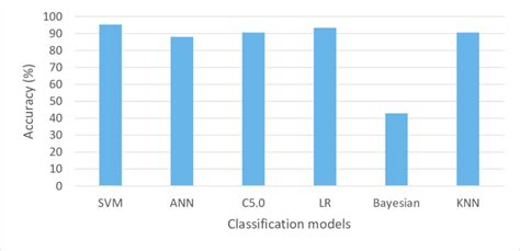 Accuracy Results Of The Classification Models In Situation 1 Download Scientific Diagram