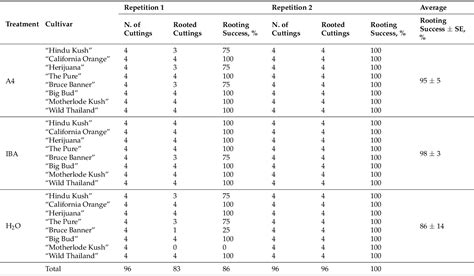 Table 1 From Alternative Rooting Methods For Medicinal Cannabis