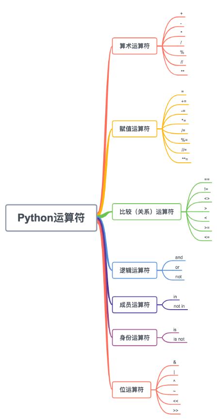 Python变量和运算符是什么 编程语言 亿速云