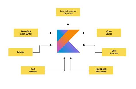 harnessing the power of kotlin s functional programming paradigm