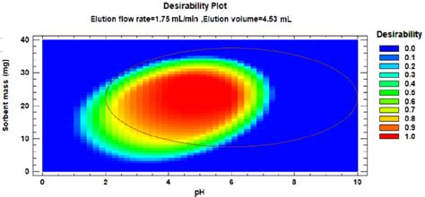 Figure 1 From Synthesis Of A New Molecularly Imprinted Polymer And Optimisation Of