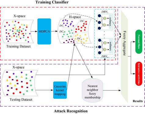 Applied Sciences Free Full Text Building An Effective Intrusion Detection System Using The