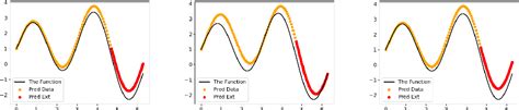 Table 1 From Function Extrapolation With Neural Networks And Its