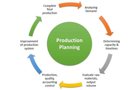 Production Planning Meaning Importance Steps Example Operations