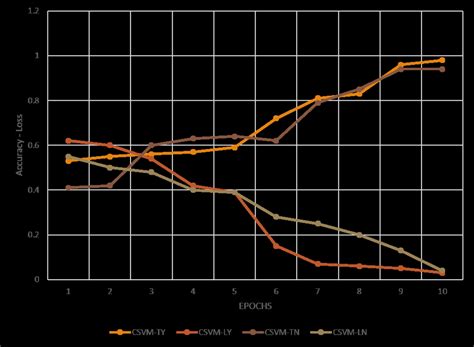Csvm Accuracy Versus Training Loss With And Without Proposed