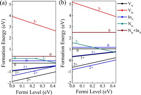 Defect Formation Energy Of The Larger Sized Inn Nanowire For Various